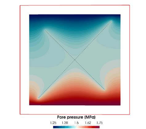overview of the results at the end of the simulation t 150 years