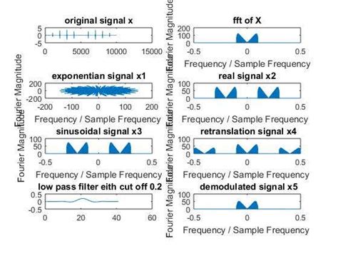 Modulation And Demodulation In Frequency Domain Freelancer