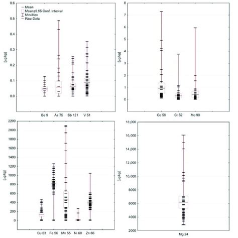 Classification Of Honey Samples According To Cluster Analysis First Download Scientific