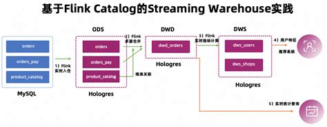 Flinkhologres搭建实时数仓实时计算 Flink版flink 阿里云帮助中心