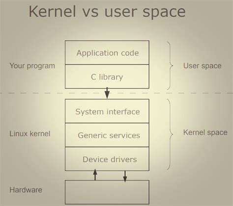 Vikas Verma On Linkedin Linux Architecture Linux Is Primarily Divided Into User Space And Kernel…