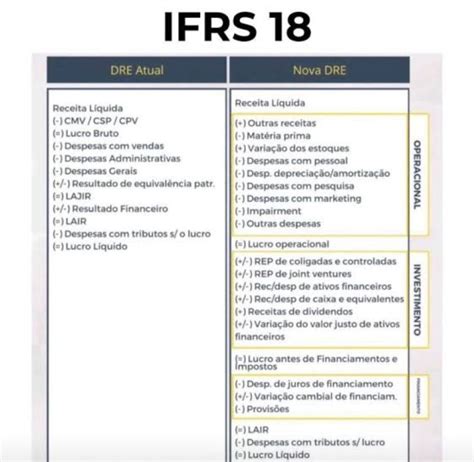 Estrutura Da Dre Sob O Novo Ifrs 18 Uma Análise Aprofundada E Seus
