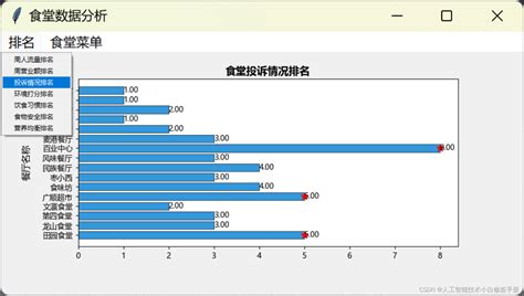 Github Olivia Accountcampuscanteenanalytics Tk 这个项目主要是一个食堂数据分析的