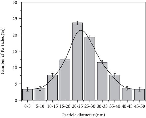 Tem Image Of A Agnps Nc B Histogram Of Particle Size Distribution