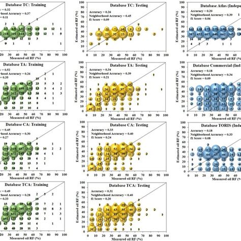 Bubble Charts Of Estimated Oil Rf Classes Versus The Actual Rf Classes