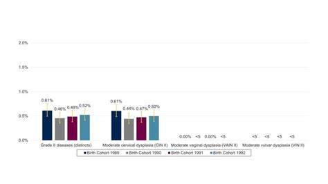 Three Year Apr Of Genital Diseases Grade Ii In 23 25 Year Old Women In