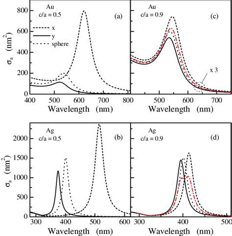 Computed Absorption Cross Section σ A Spectra Around The Surface