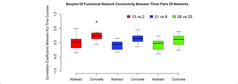 The First Second And The Third Pairs Of Boxplots Show Functional