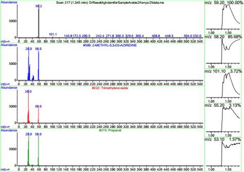 Specifics Of A Peak In Gcms Data Download Scientific Diagram