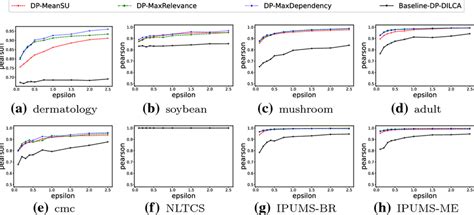 average pearson correlation between the differentially private distance