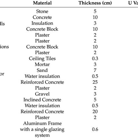 This Specification Of The Construction Materials Of Typical Residential