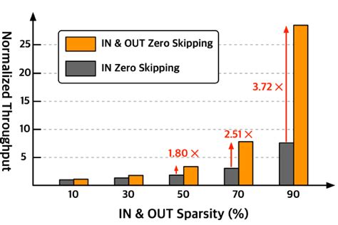 Ganpu An Energy Efficient Multi Dnn Training Processor For Gans With Speculative Dual Sparsity