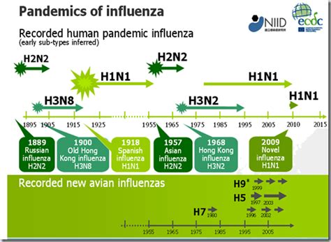 Avian Flu Diary Are Influenza Pandemic Viruses Members Of An Exclusive