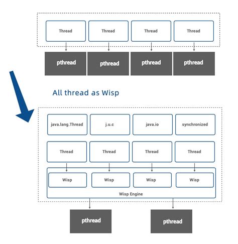 Wisp Documentation · Dragonwell Projectdragonwell8 Wiki · Github