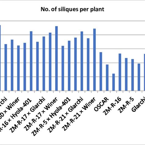 Mean Performance Of Lines Testers And Their Crosses For Number Of
