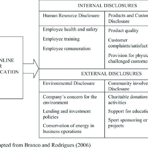 Framework For Bank Online Csr Communication Download Scientific Diagram