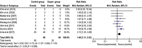Forest Plot Of A Comparison Between Two Techniques Using Masi Score Download Scientific Diagram