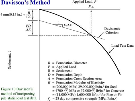 Davissons Method Applied Load P Pult 4 Mm 0 15 In