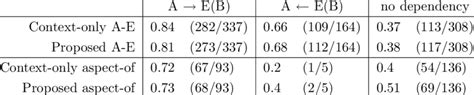 5 results of intra sentential cases download table