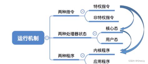 《操作系统》学习笔记 操作系统的两种指令及处理机状态 内核态执行的指令 csdn博客