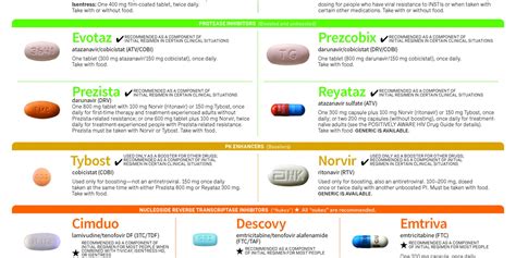 2020 Hiv Drug Chart Positively Aware