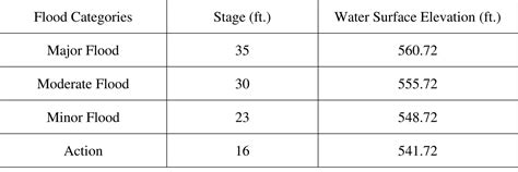 3 The Flood Classification Based On The Gauge Reading At