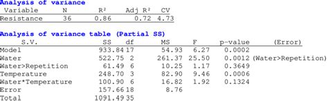 analysis of variance output for a two cross factors arrangement in a