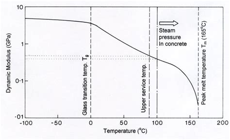 Dynamic Modulus Versus Temperature ºc For Solid Polypropylene