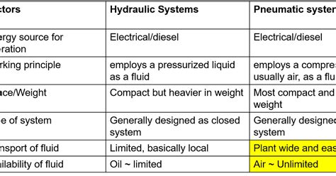 Comparison Of Hydraulic And Pneumatic Systems