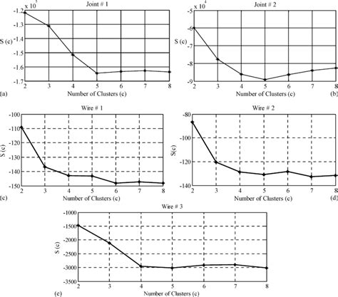 Cluster Validity Indices For The Five Actuators Of Manipulator