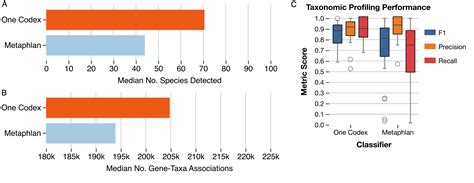 One Codex Explore Your Functional Microbiome Data Interactively