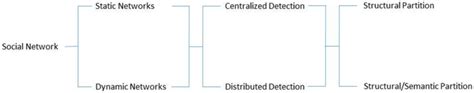 Taxonomy Of Models For Community Detection In Social Networks Download Scientific Diagram