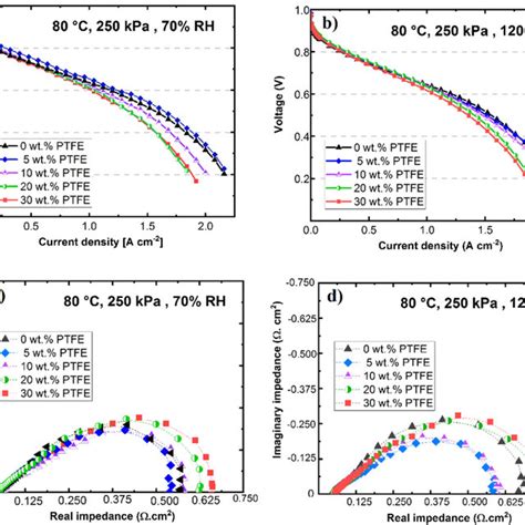 Polarization Curves A And Eis Data Acquired At 136 A Cm⁻² B
