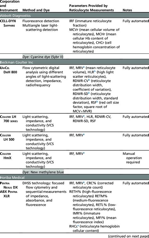 State Of Art Of The Reticulocyte Parameters Provided For Most Download Table