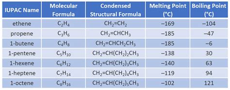 Alkane Alkene Alkyne Chart
