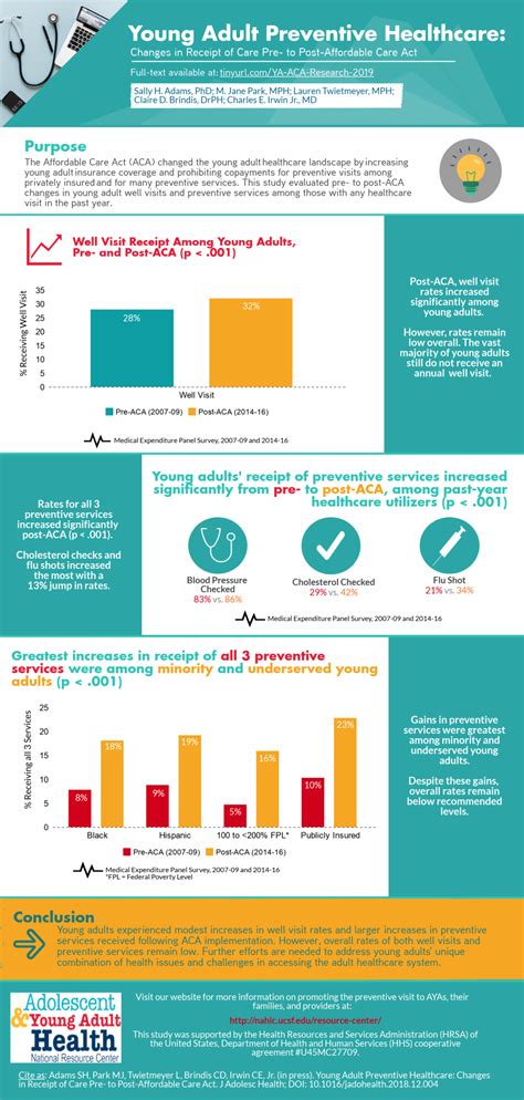 Young Adults Receipt Of Preventive Care Post Aca Modest Gains And Low Rates Nahic