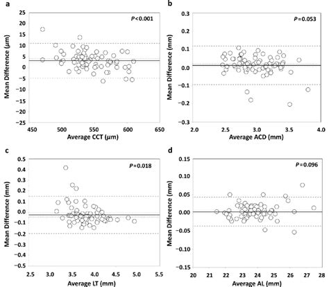 Bland Altman Plots Showing The Mean Difference Versus Average Of The Download Scientific