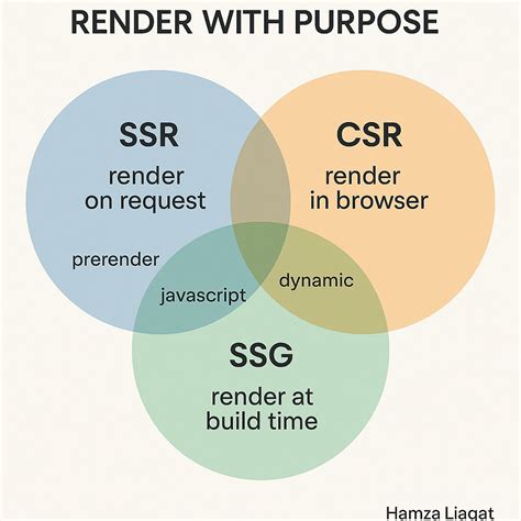 Mastering Rendering Models In Nextjs For Seo Hamza Liaqat Posted On The Topic Linkedin