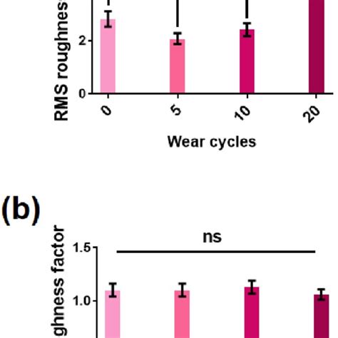 A Rms Roughness τ Rms And B Wenzel Roughness Factor F W From Download Scientific