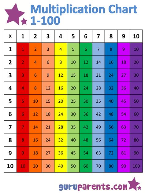 Printable Rainbow Multiplication Chart