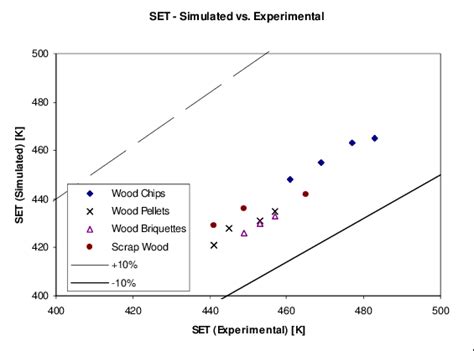 Comparison Of The Numerically Simulated And Experimentally Determined