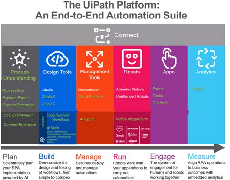 Uipath The Hyperautomation Platform