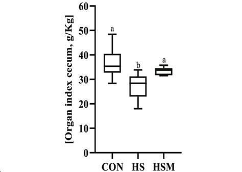 Effect Of Hs And Moringa Oleifera Leaf Powder Molp Supplementation On