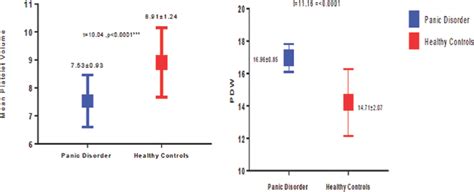 Mean Platelet Volume And Platelet Distribution Width Level In Patients With Panic Disorder