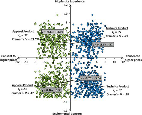 Jittered Scatterplot Of Tpb Variables And Consent To Higher Prices For