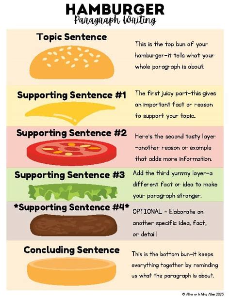 Hamburger Paragraph Writing Infographic Chart By All In With Mrs Allen