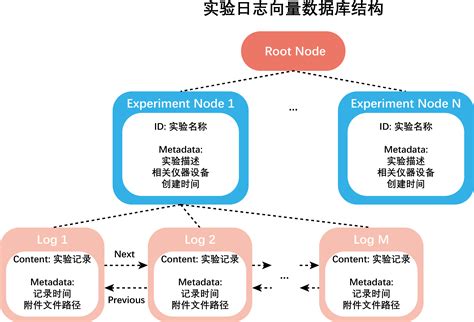 Storage Structure Of Personal Experimental Logs Labridge