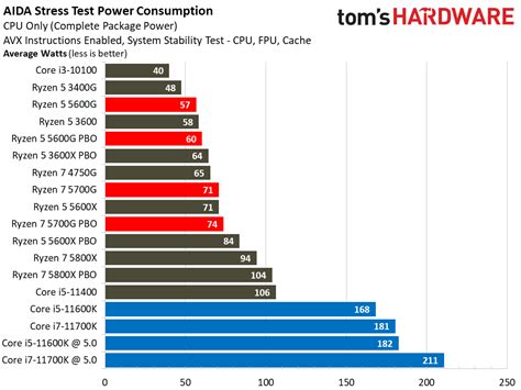 Amd Ryzen 5 5600g Power Consumption Overclocking And Thermals Amd