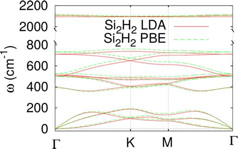5 Phonon Dispersion Of Silicane Download Scientific Diagram