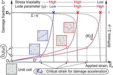 Lode Parameter Dependence On Ductile Fracture Adopted In The Modified